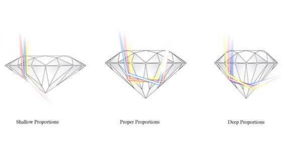 GIA Researchers Evaluate ‘Light Performance’ and Diamond Cut